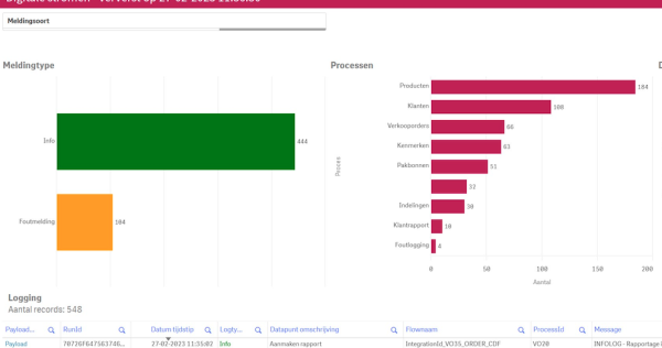 Inzicht in je digitale datastromen | ExpertPlace