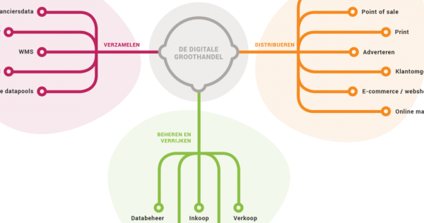 Groothandel in digitale datastromen | ExpertPlace